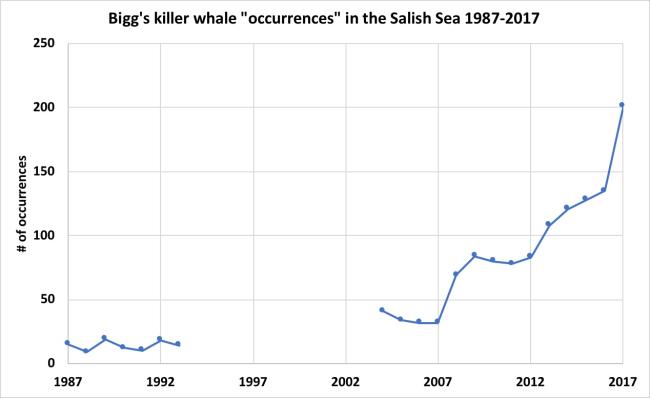Status and trends for West Coast transient (Bigg’s) killer whales in ...