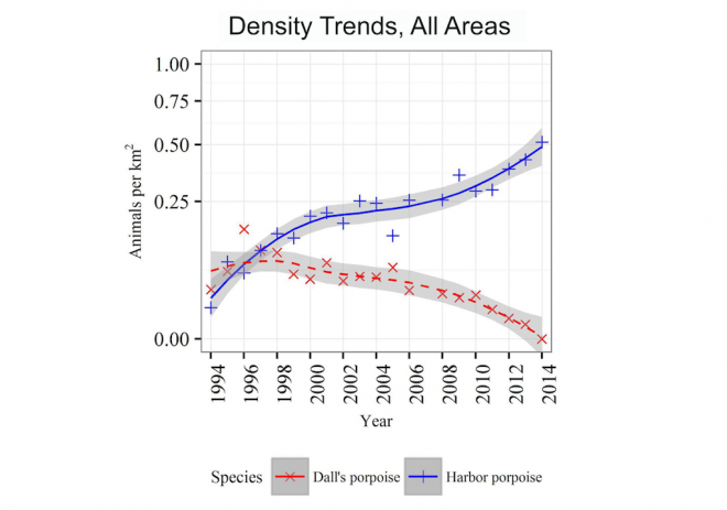 The decline of Dall’s porpoise in the Salish Sea | Encyclopedia of ...